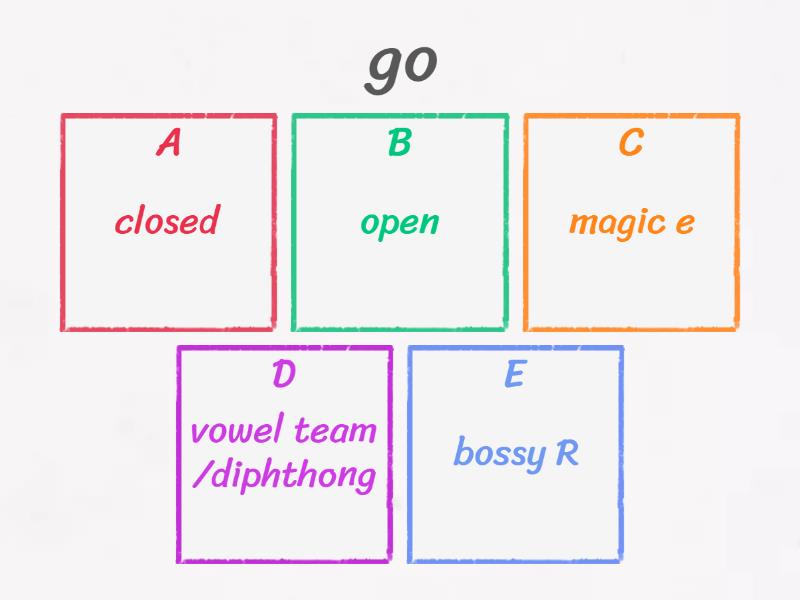 Syllable Types (open, closed, magic e, vowel team, bossy R) - Quiz
