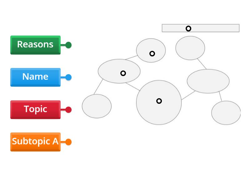 Brainstorming a Topic - Labelled diagram