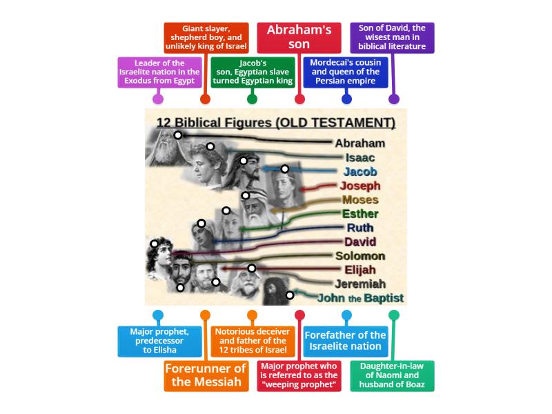Major Biblical Figures - Labelled diagram