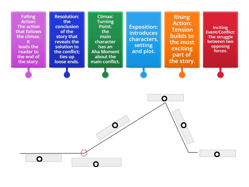 Plot Diagram Review - Labelled diagram