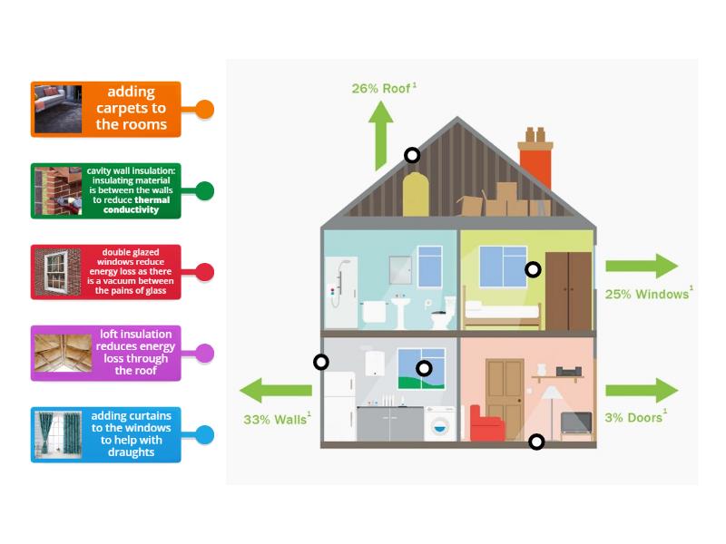 Energy Loss House - Labelled diagram