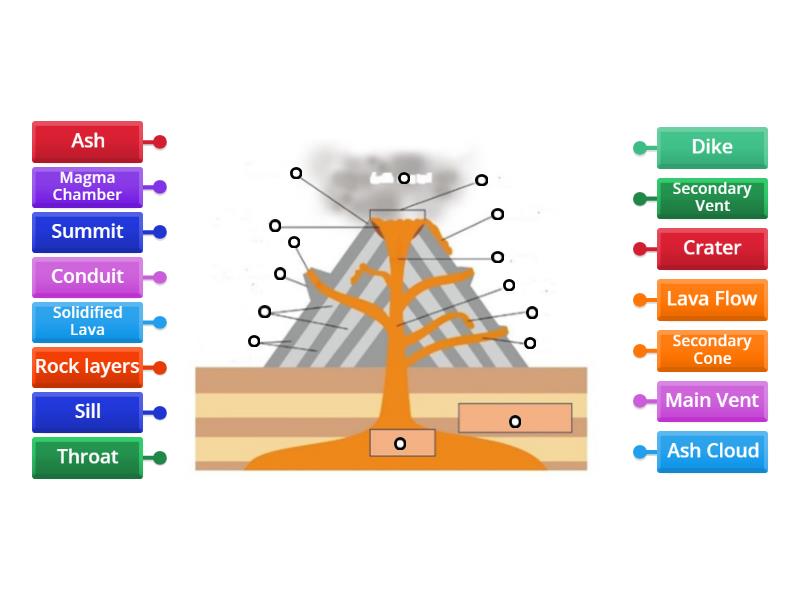 Structural/parts of Volcano - Labelled diagram