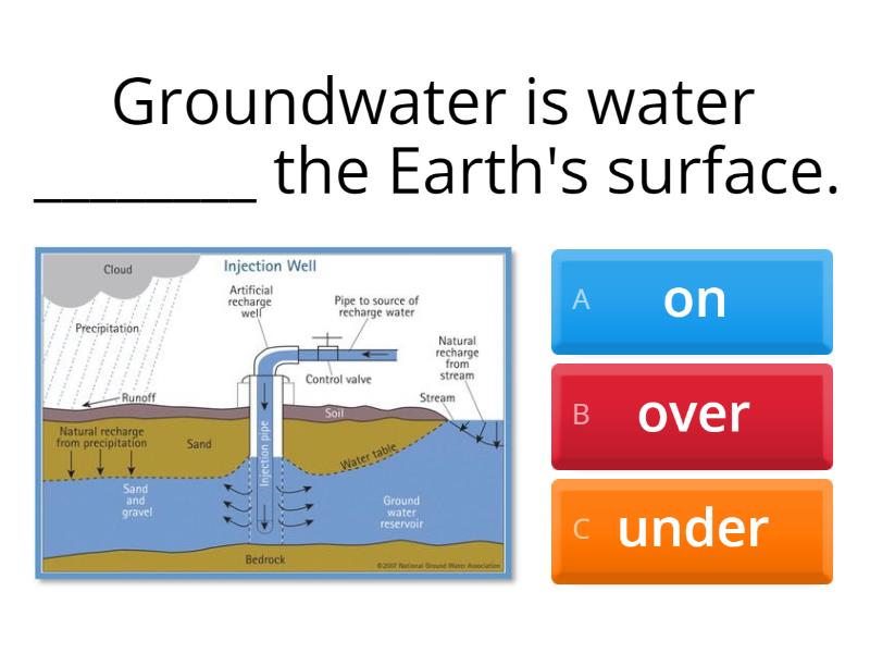 Groundwater. Social Science 3 - Quiz