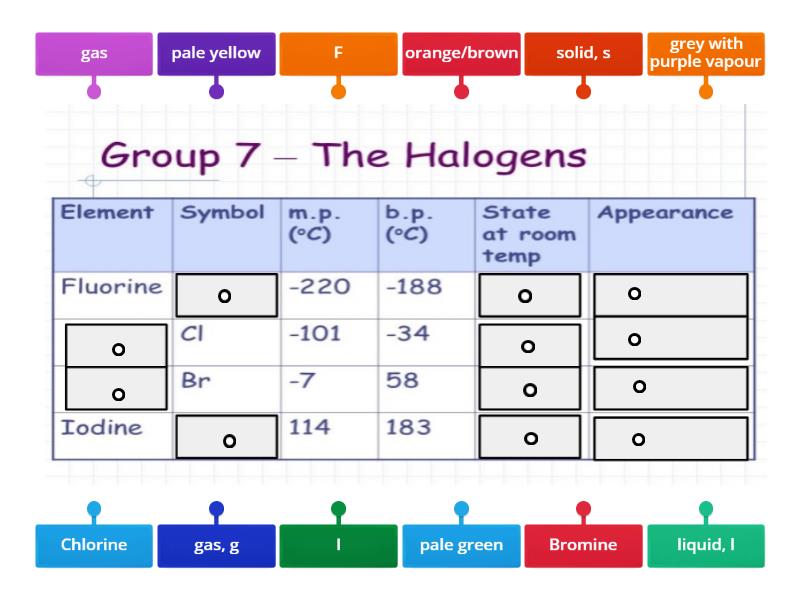 Year 11 Group 7 - The halogens label - Labelled diagram