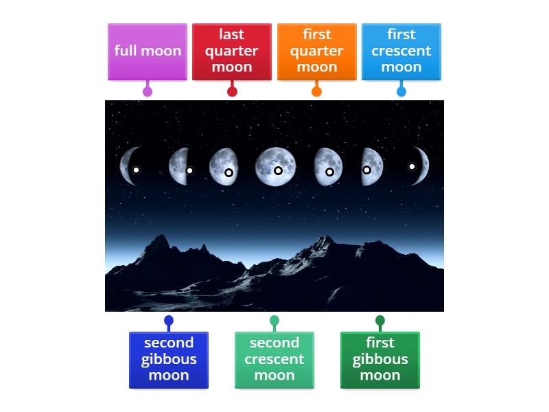 Moon Phases 1 - Labelled diagram