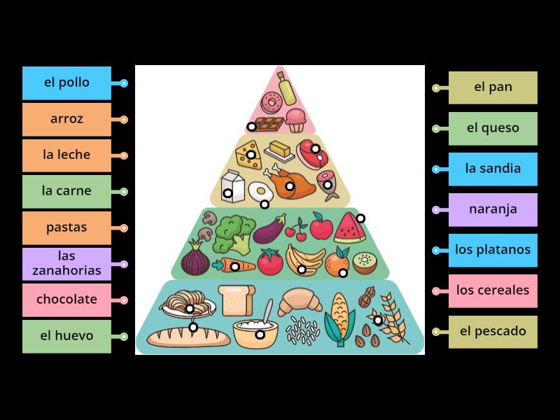 La Piramide alimenticia - Diagrama con etiquetas
