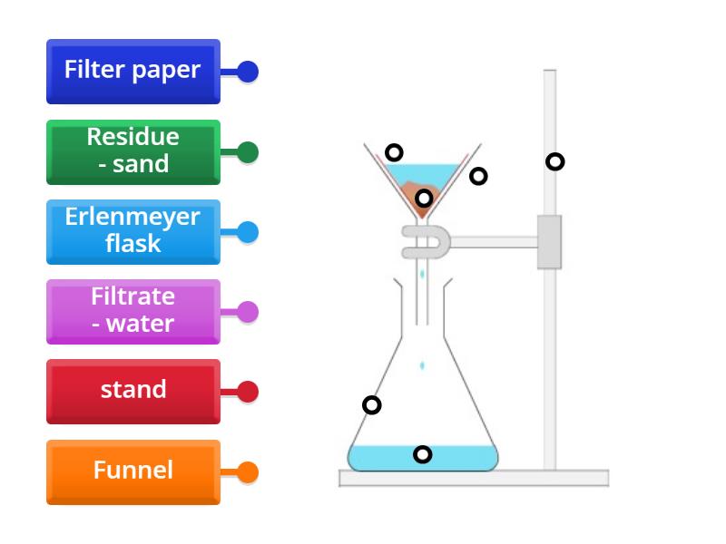 Filtration - Labelled diagram