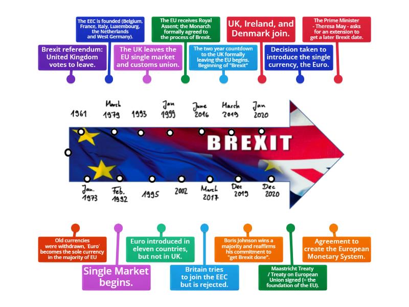 Brexit timeline - Labelled diagram