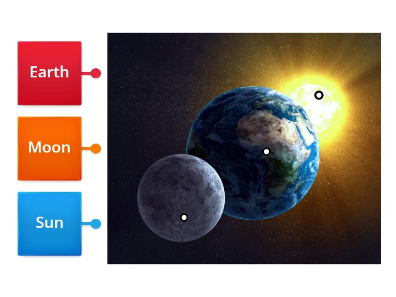 Y1 Earth, Sun or Moon? - Labelled diagram
