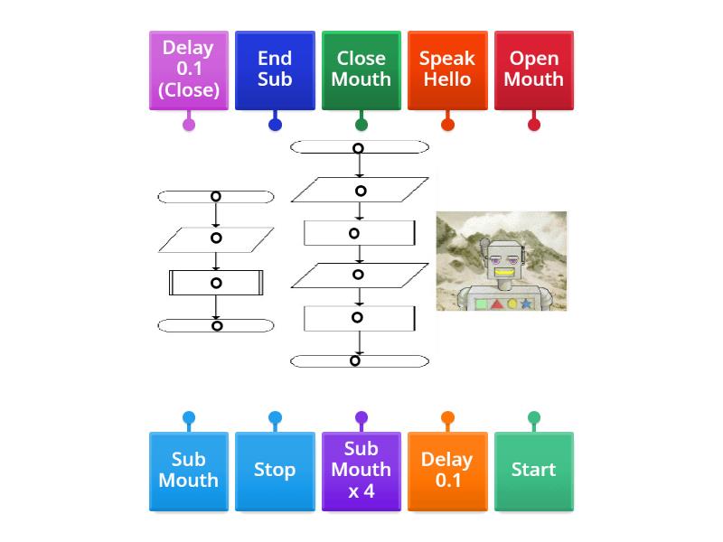 Robot Flowol - Labelled diagram