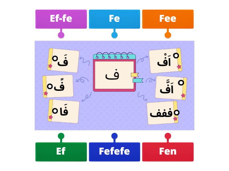 Shkronja Fe - Labelled diagram
