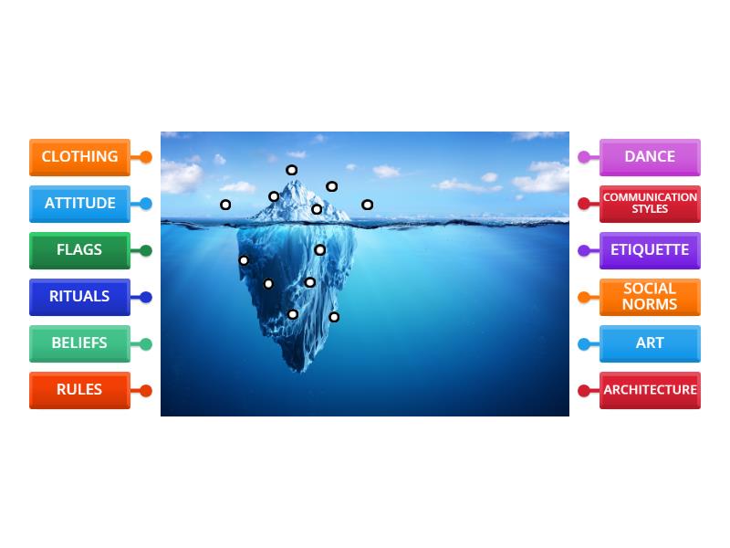 ICEBERG MODEL - Visible and invisible culture - Diagrama con etiquetas
