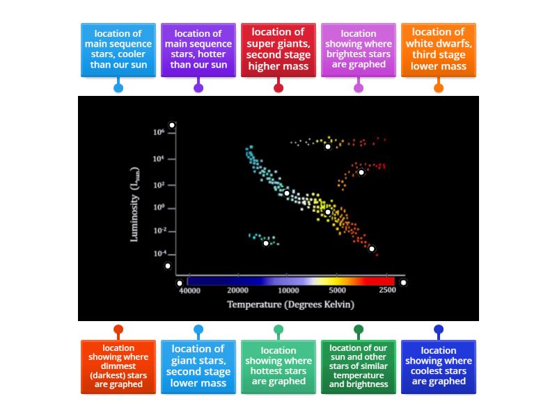 HR Diagram Labels - Diagrama con etiquetas