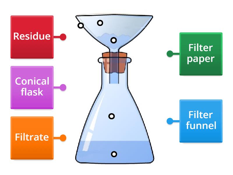 Label the Filtering Equipment - Labelled diagram
