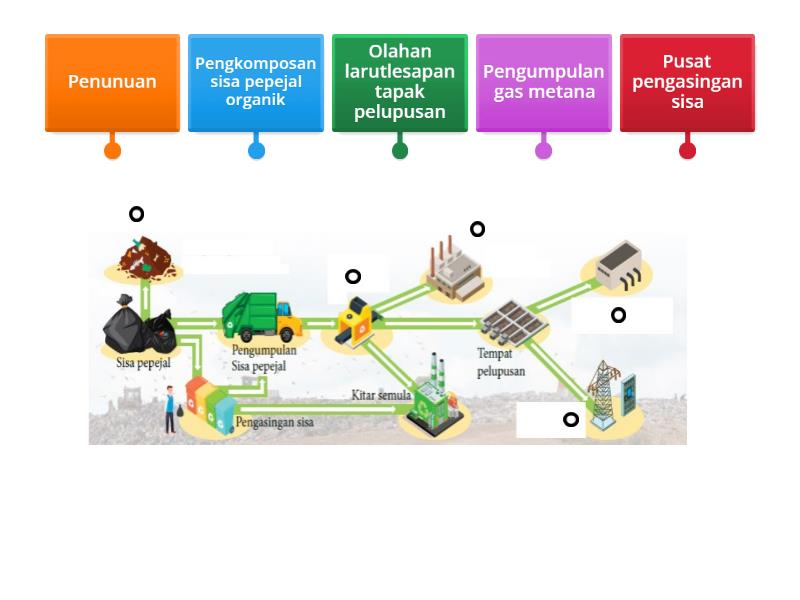 Teknologi Hijau dalam pelbagai peringkat pengurusan sisa - Labelled diagram