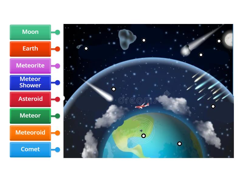 Celestial Bodies - Labelled diagram