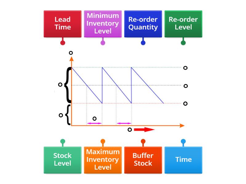Inventory Control Diagram - Labelled diagram