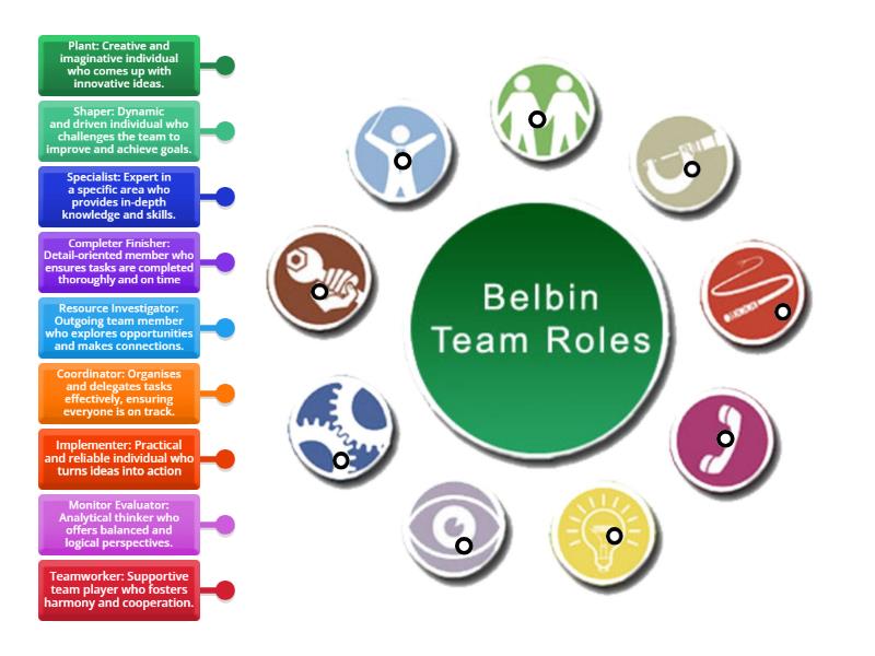 Belbin Team roles - Diagrama con etiquetas