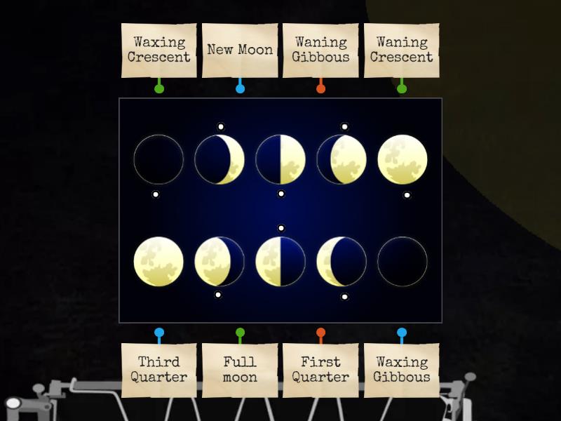 Phases of the Moon - Labelled diagram