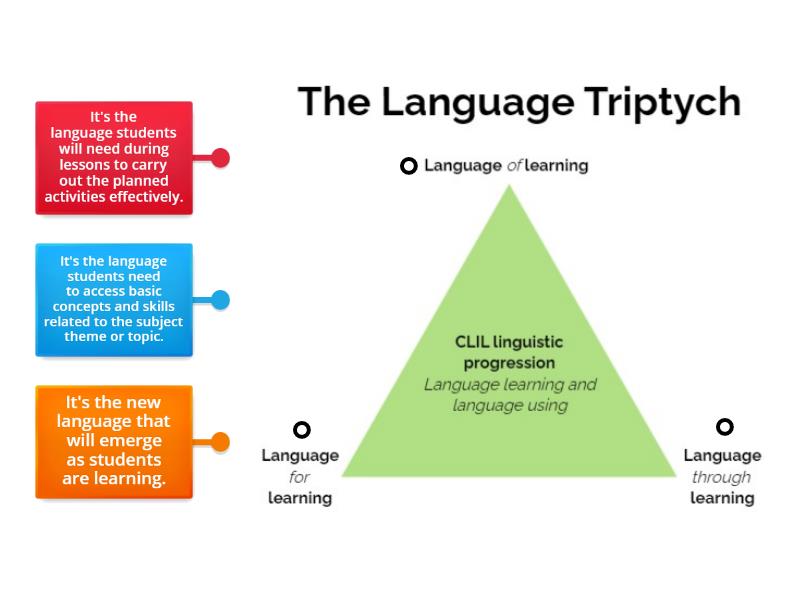 CLIL | The Language Triptych - Diagrama con etiquetas