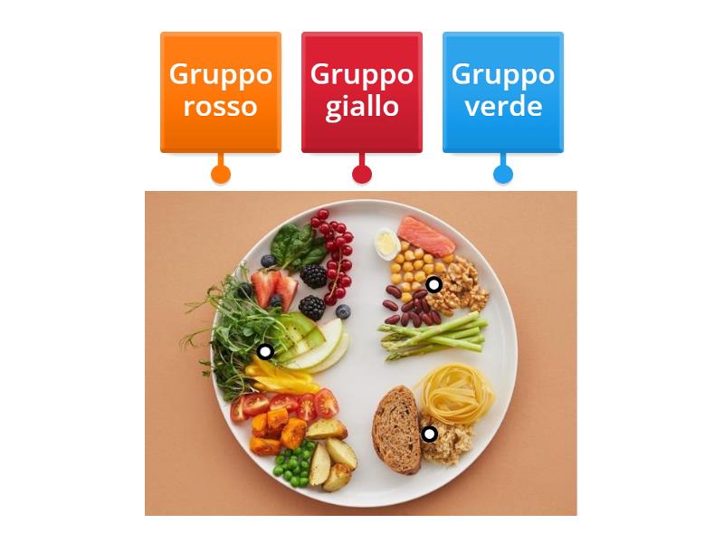 Il piatto sano - Labelled diagram