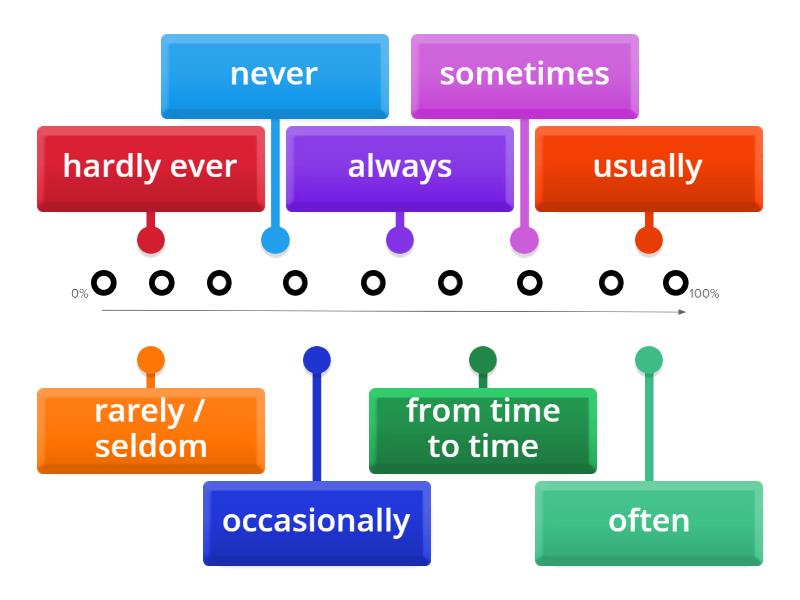Time expressions Present Simple - Labelled diagram