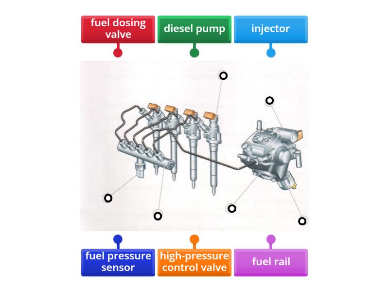 The common-rail diesel injection system - Labelled diagram