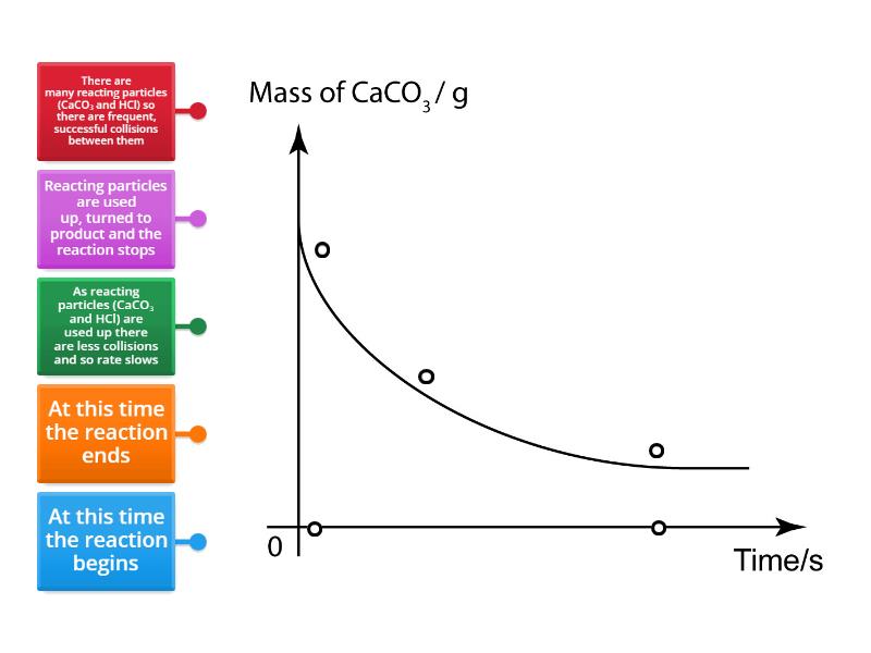 Rate of reaction - Labelled diagram