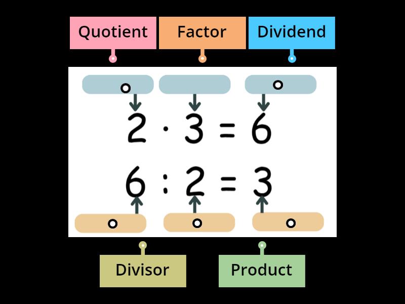 Multiplication and division - Labelled diagram