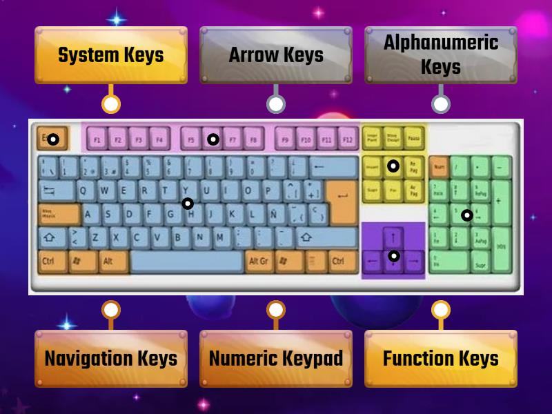 Label the Parts of a KEYBOARD - Rysunek z opisami