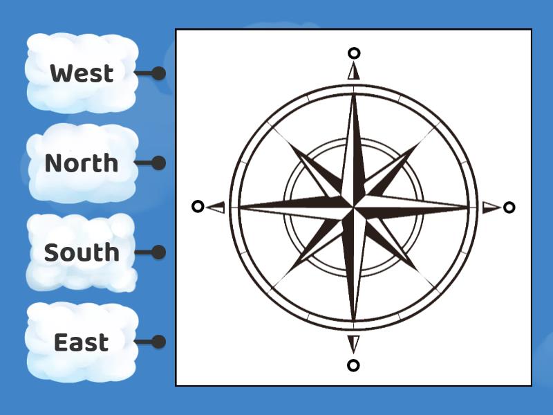 Compass points - Labelled diagram