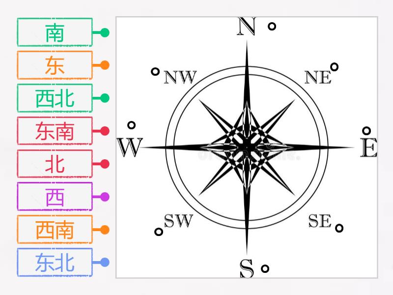 东西北南 - Labelled diagram