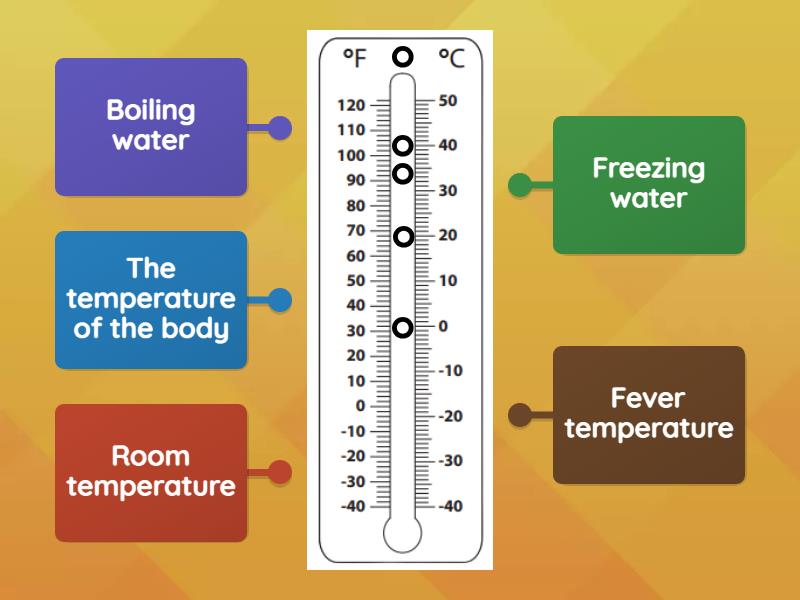 Temperature - Labelled diagram