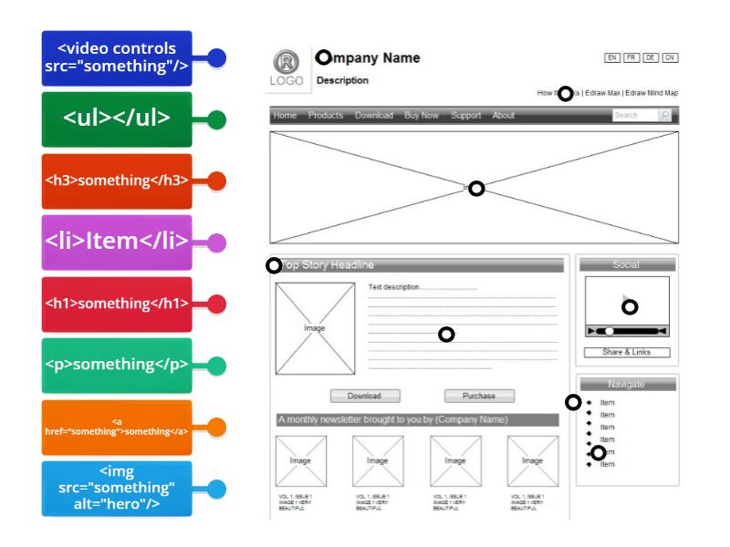 WDD Wireframes to code - Labelled diagram