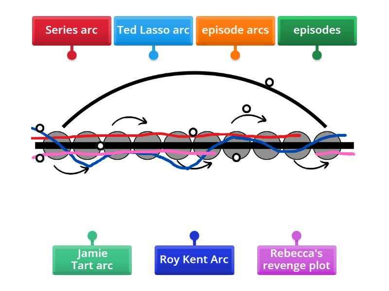 Ted Lasso - season 1 episodic structure - Labelled diagram