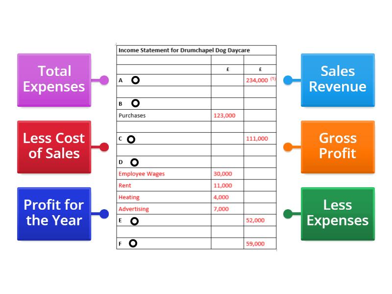 INCOME STATEMENT LABEL - Labelled diagram