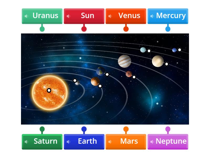 Solar System - Planets' names - Labelled diagram