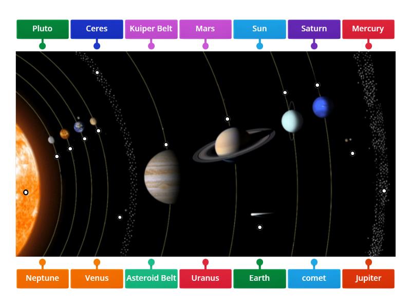Our Solar System - Labelled diagram