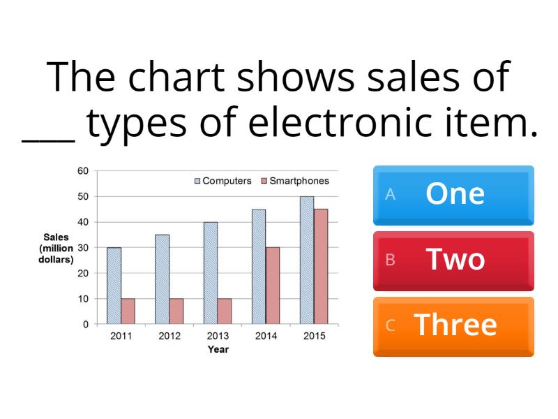 Bar chart understanding - Quiz