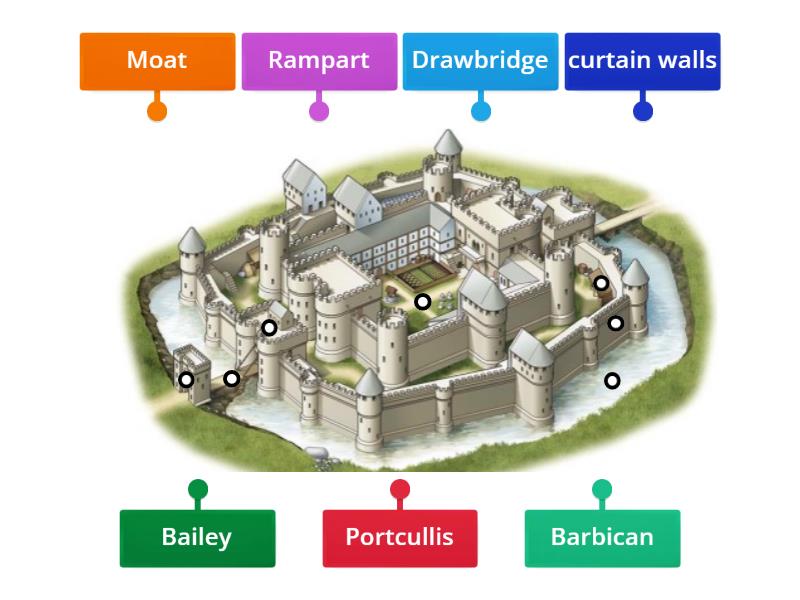 Castle - Labelled diagram