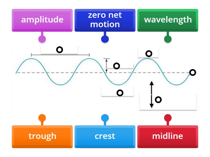 Wave Model - Labelled diagram