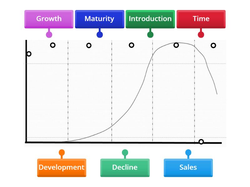 Product Life Cycle - Labelled diagram