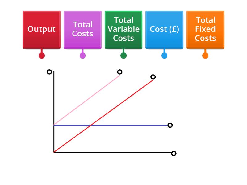 N5 Economics Costs - Cost Curve Diagram - Labelled diagram