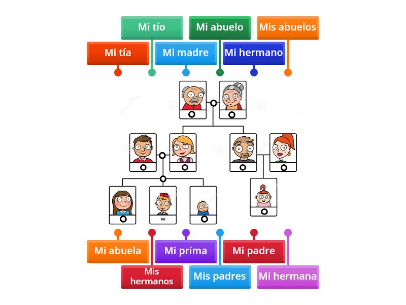 La familia-Family Tree - Labelled diagram