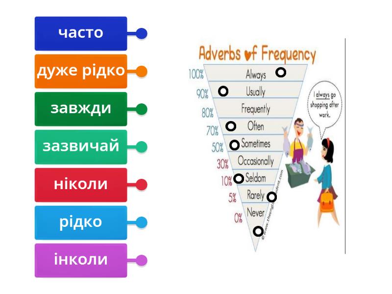 Adverbs of frequency rules - Labelled diagram