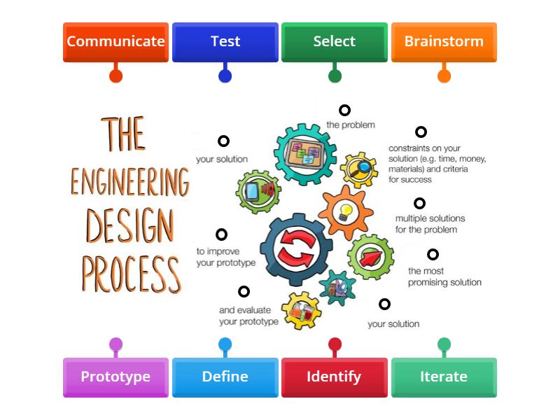 Engineering Design Process Activity - Imagem com legenda