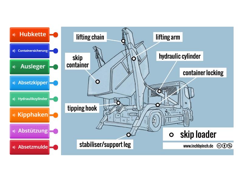 Skip loader - Labelled diagram