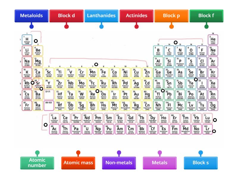 Periodic table - Labelled diagram