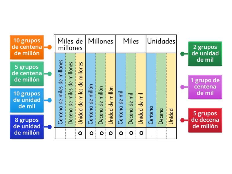 Tabla de valor posicional miles de millones - Діаграма з мітками