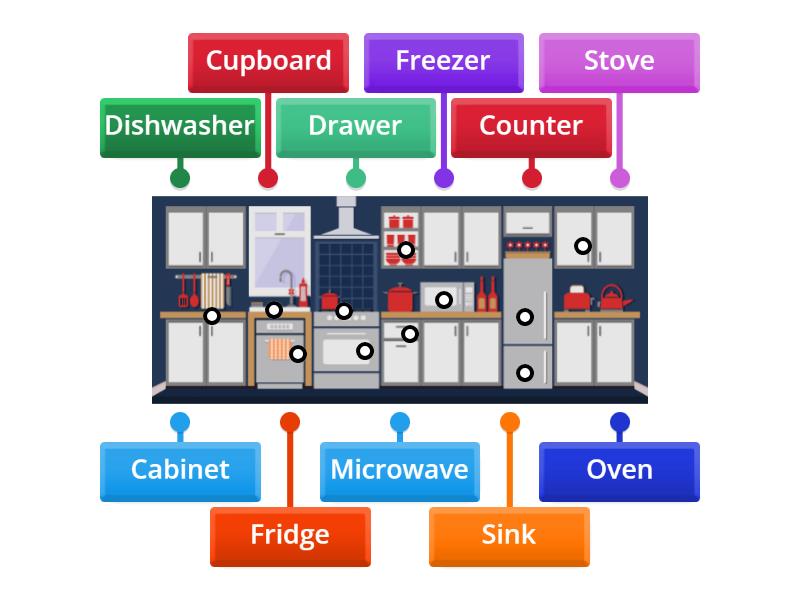 Kitchen parts - Labelled diagram